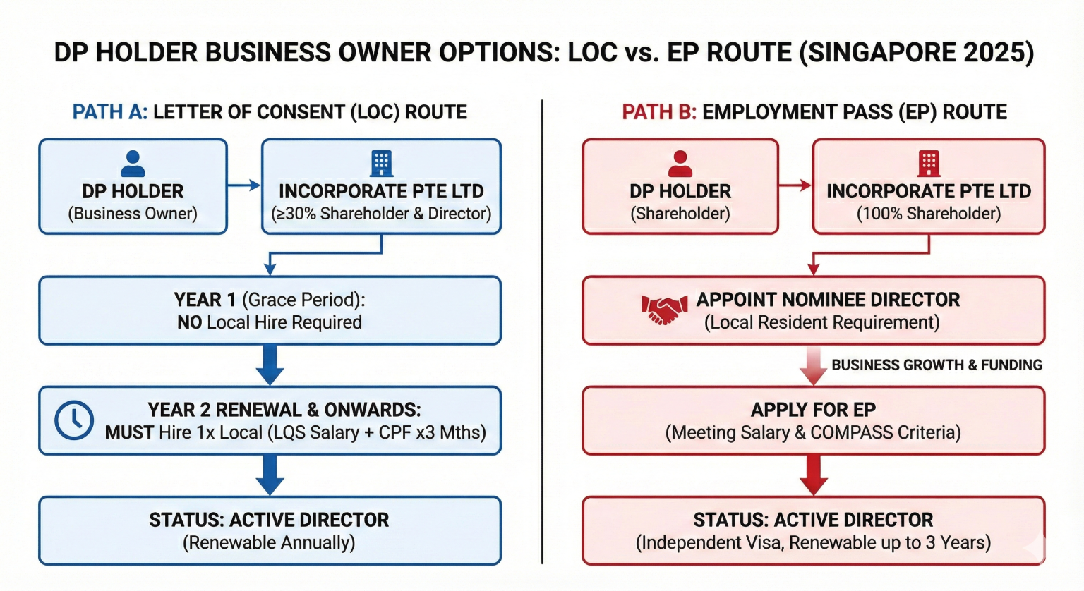 Can Dependant’s Pass (DP) Holders Run a Business? The LOC vs. EP Guide ...