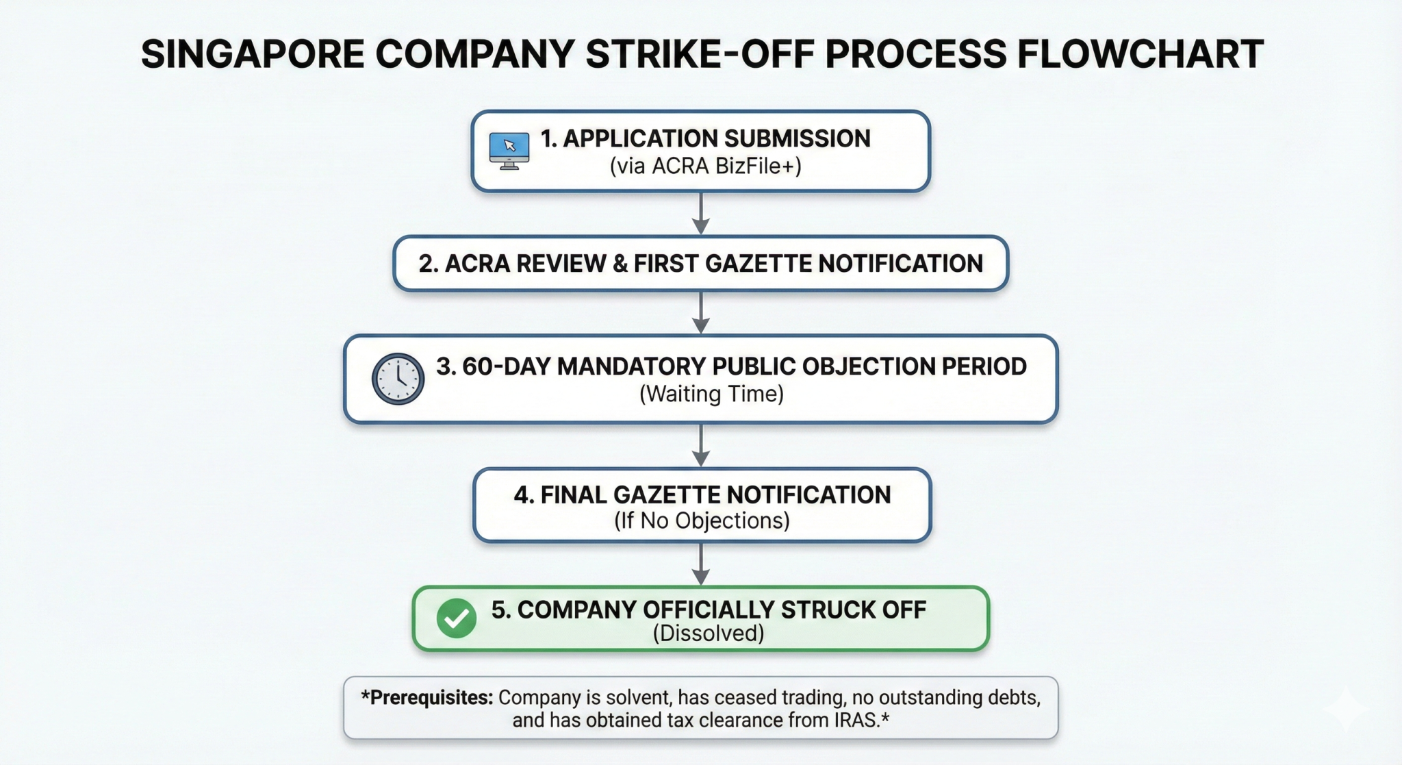 How to Strike Off a Company in Singapore (2025 Guide): Closing Down Properly - Business ...