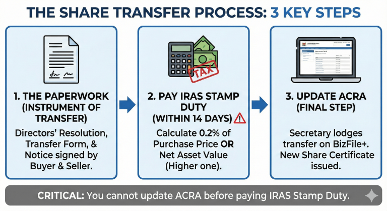 How to Transfer Shares in a Singapore Company: The Process & Stamp Duty ...